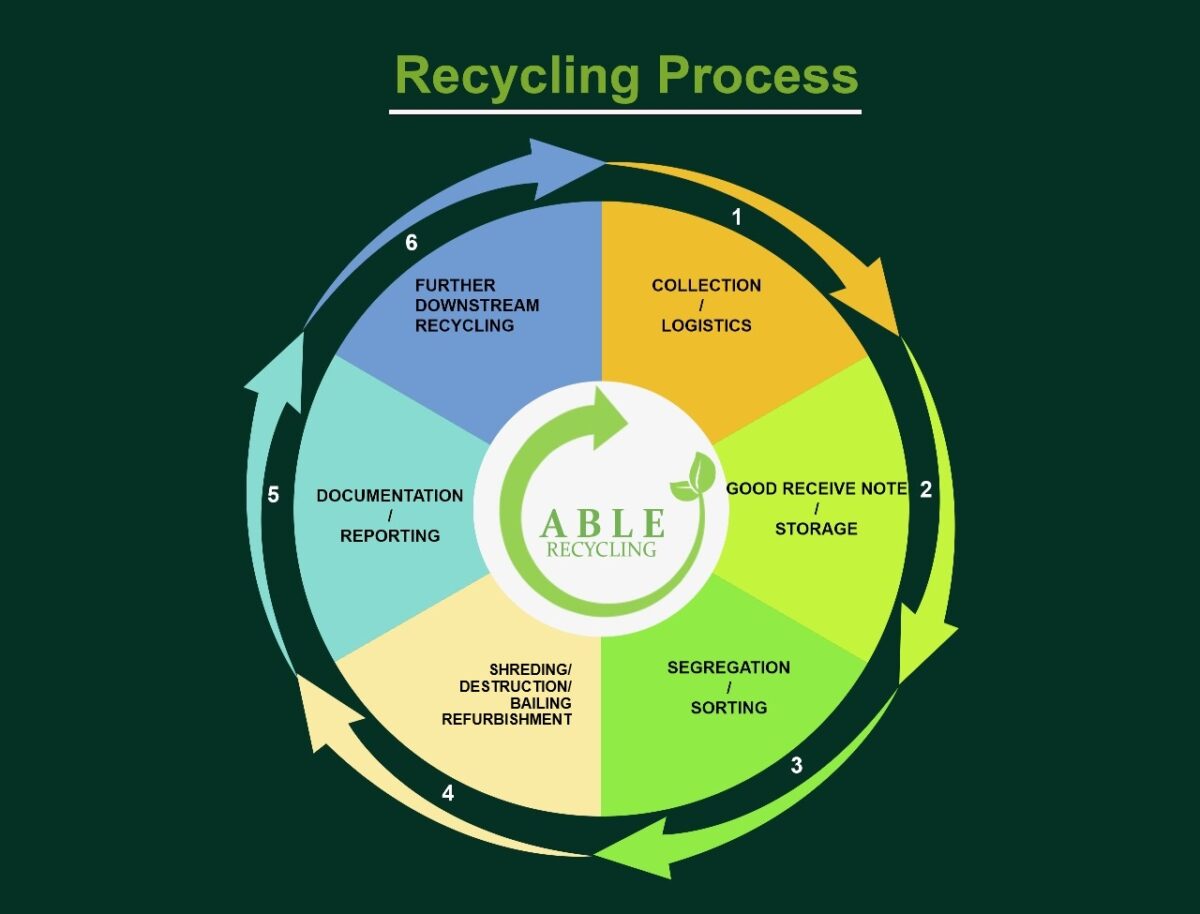 Reliable Recycling Company in Dubai | Eco-Friendly Services